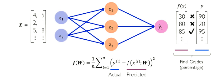 Neural Networks Part 2: Building Neural Networks & Understanding Gradient Descent. | by Shweta ...