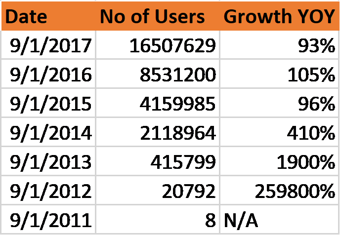 Network effects of bitcoin. One of my friends was asking me, what… | by ...