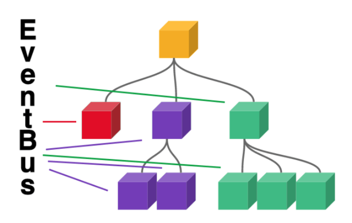 Vue data flow — How it works?. When I was learning Vue, one of the… | by DavidMM | Vue.js ...