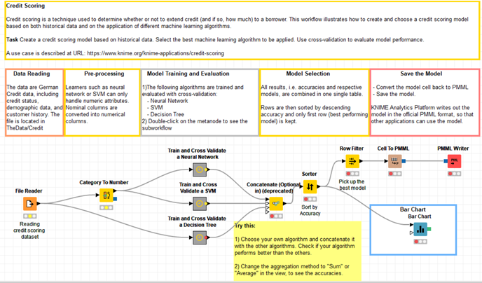 Want to do Data Analysis without coding? Use KNIME! | by Rui Wang | SFU Professional Master’s ...