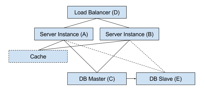 Building Back End Applications, This is How I Break Up | by Holmes He ...