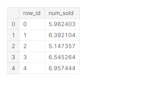 Prediction using XGBRegressor (Kaggle Competition- Tabular Playground Series — Jan 2022) | by ...