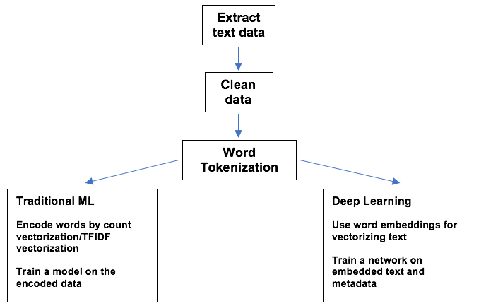 Deep Learning Challenges for Code-Mixed Conversational Text | by Devanshi Bhatt | Spectrum Labs ...