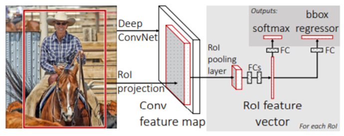 Object Detection using RCNN_Fast RCNN_Faster RCNN_Masked RCNN | by Amit ...