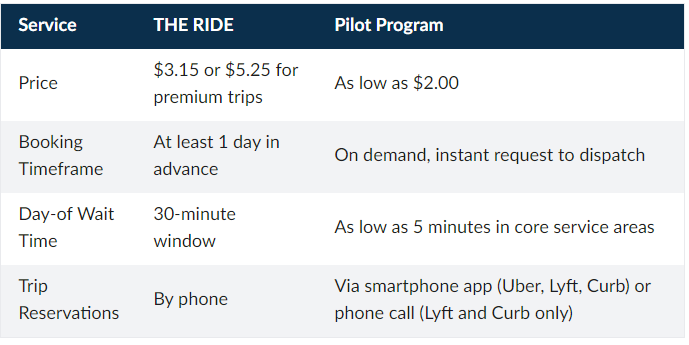 The Future of Wheelchair Accessible Transportation: How Uber and Lyft ...