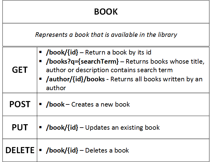 Visualising complex APIs using API Map | by Suhas Chatekar | Medium