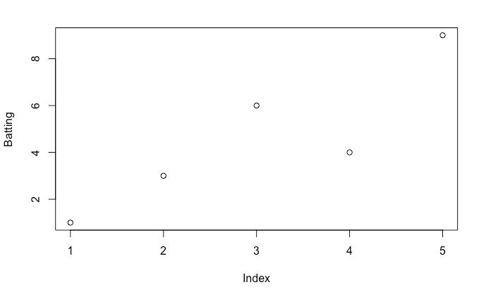 The Correlation Between Major League Baseball Positions and Batting ...