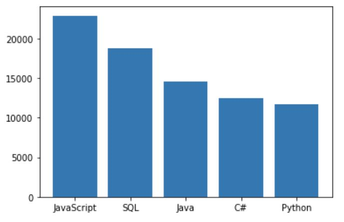 Data Analysis — Stackoverflow Survey 2017 | by Karan Tongay | Medium