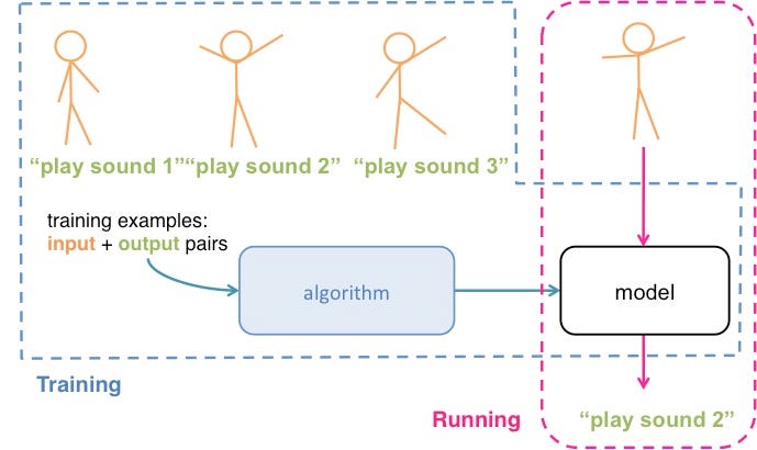 Machine Learning and Music - mason fish - Medium