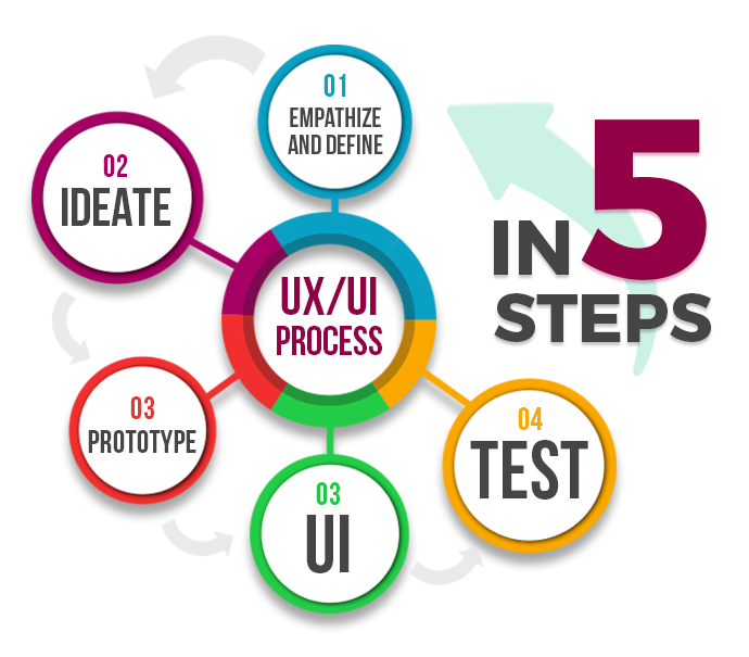 5 steps in UX/UI design stage. Reading Time: 4 minutes | by Railwaymen ...