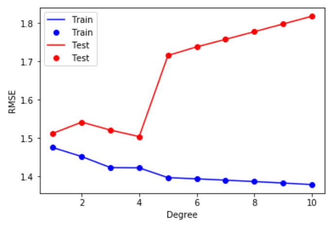 The Overfitting problem. .. and how to deal with it — Part 1 | by ...