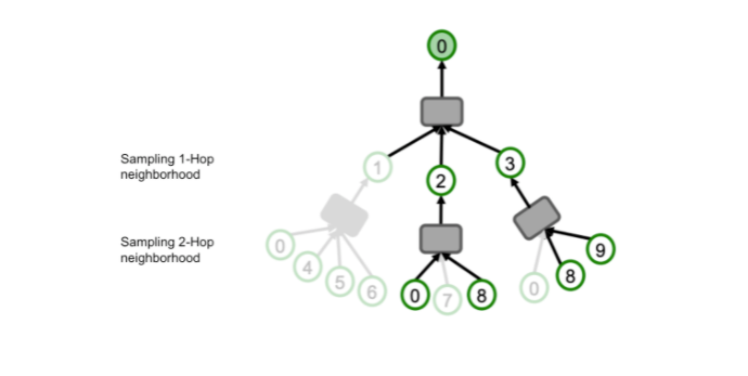 A Comprehensive Case-Study of GraphSage with Hands-on-Experience using ...