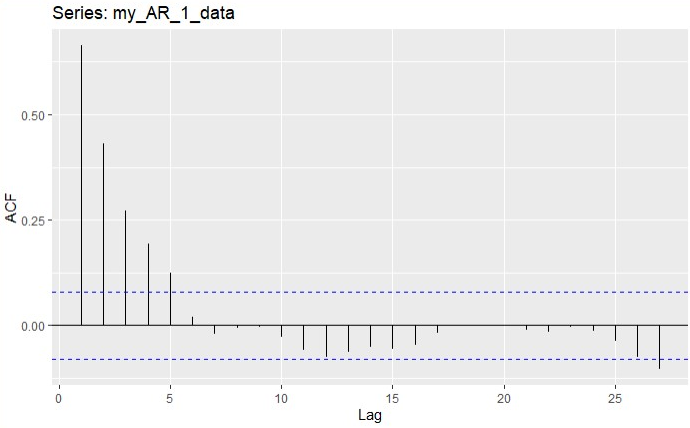 A Complete Introduction To Time Series Analysis (with R):: AR(1) | by Hair Parra | Analytics ...