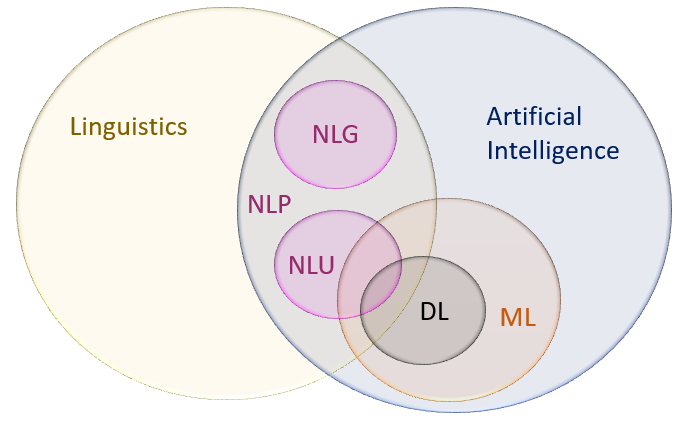 Natural Language Processing (NLP) based Chatbots | by Shreya Rastogi ...