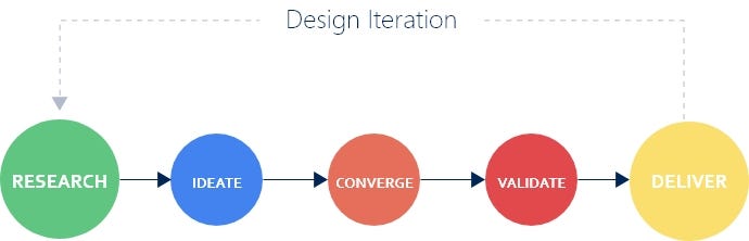 UX Workflow — Combining Design Thinking + Lean UX + Agile Development ... UX Workflow — Combining Design Thinking + Lean UX + Agile Development ...