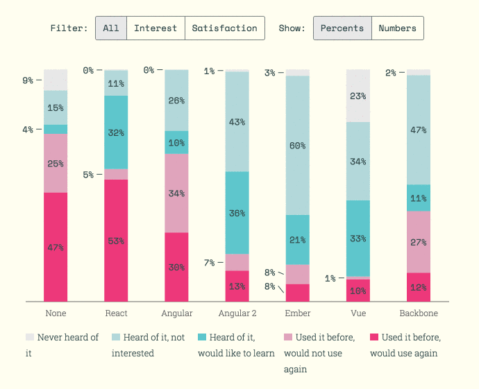 The State Of JavaScript 2016: Results | by Sacha Greif | freeCodeCamp ...