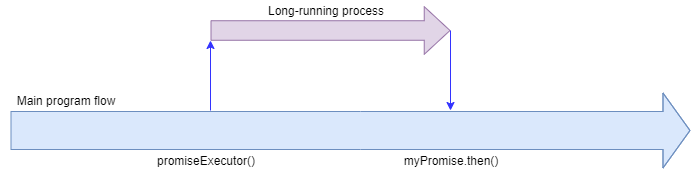 JavaScript Promise — Basics. Explained with good use of example code… | by Peter Sz | The ...