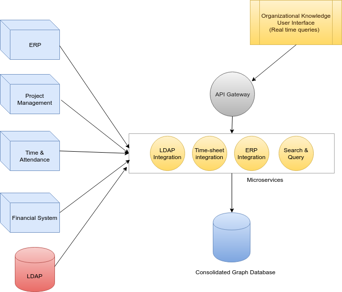 Building an organizational knowledge graph using neo4j | by Ahmed Adly ...