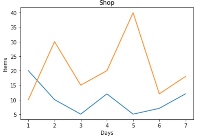 Introduction To Matplotlib — Data Visualization By Console Flare Medium