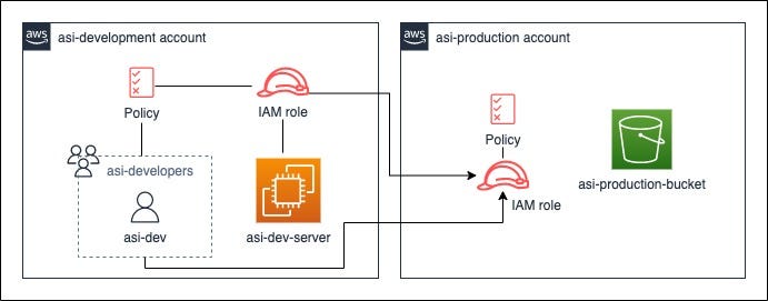 Delegate access across AWS accounts using IAM roles – Ajit Inamdar Tech