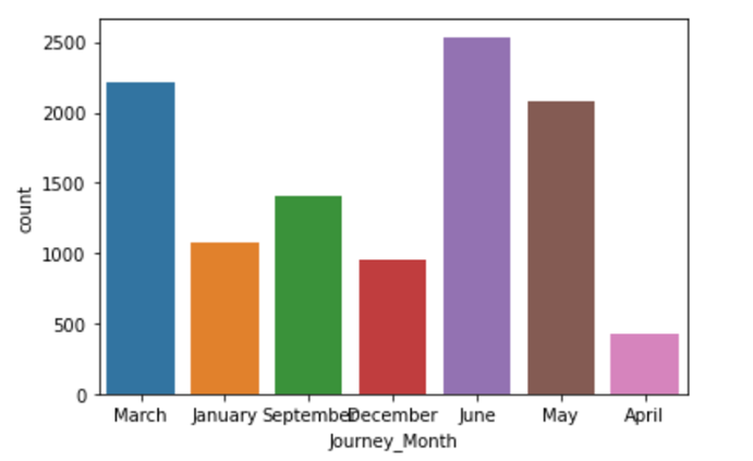 Capstone Project using Python, Machine Learning | Flight Fare ...