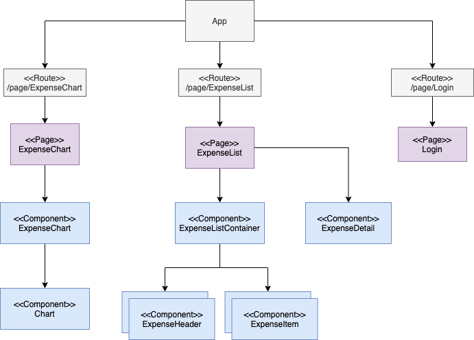 Develop Your Own Expense Tracker App Using React Redux By Gavin Fong Medium