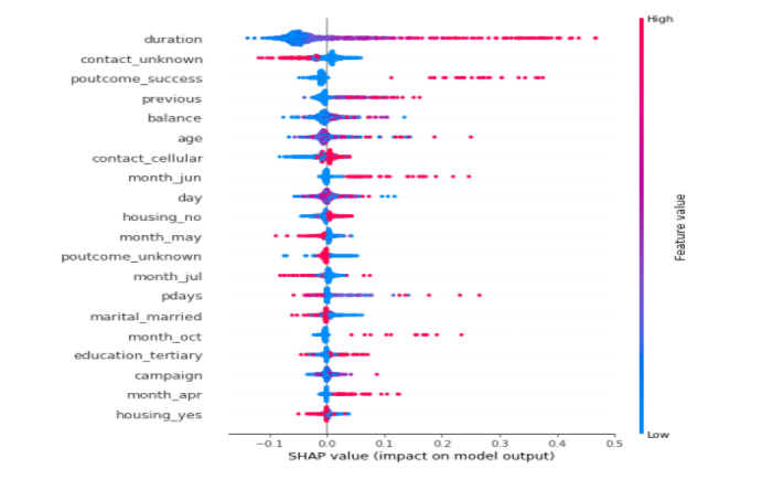Unboxing Machine Learning Models with SHAP for better interpretation ...