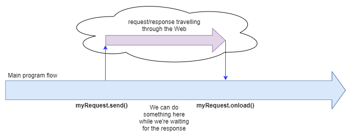 JavaScript XMLHttpRequest — Basics | by Peter Sz | The Startup | Medium