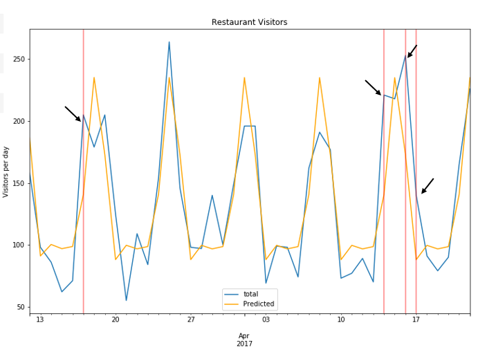Implementation of Time Series Forecasting Methods (SARIMA, SARIMAX and Prophet) | by Anugya Shaw ...