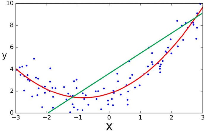 Linear and Polynomial Regression : | by Ashutosh Dutt Mishra | Medium