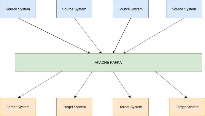 Getting Started With Apache Kafka | by Adwait Sathe | Rock Your Data | Medium