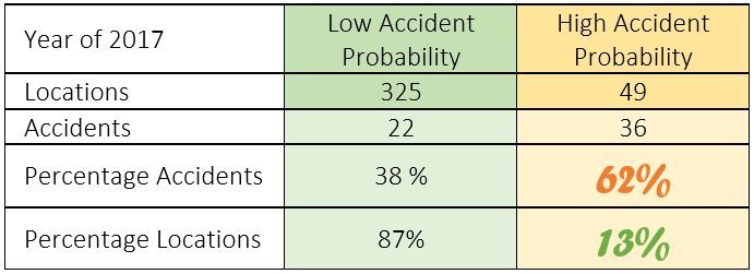On Data Science in Accident Prevention | by Marek Danis | Medium