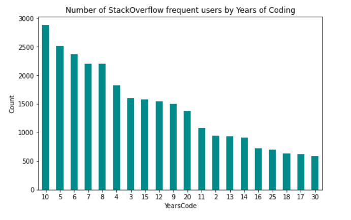 Who is driving traffic to StackOverflow? | by Dilorom | Analytics ...