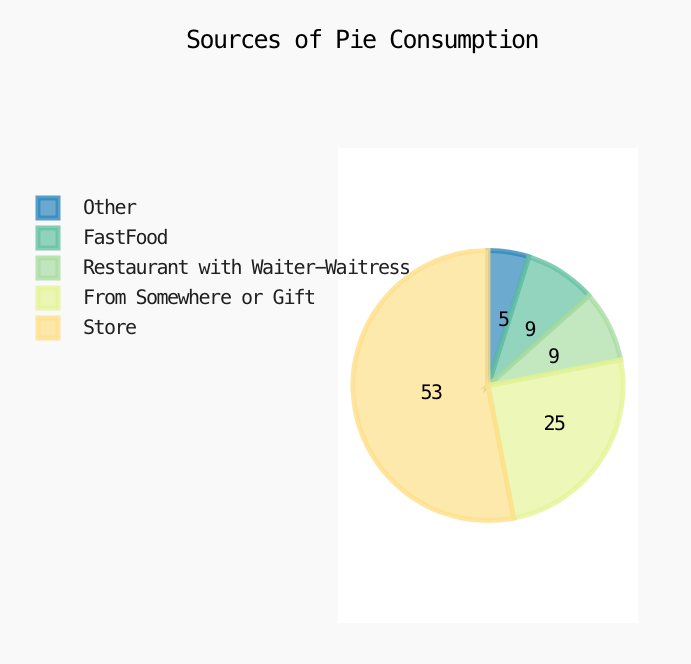 Almost 10 Pie Charts in 10 Python Libraries | by Luke Shulman ...