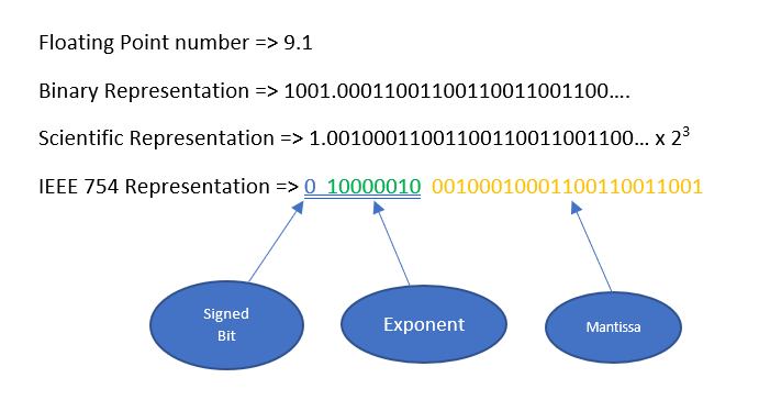 How computer deal with Floating point numbers | by Harindu Lakshan | Medium