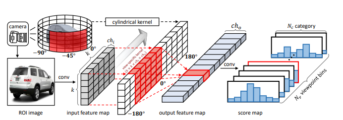 Paper review- Cylindrical Convolutional Networks for Joint Object Detection and Viewpoint ...