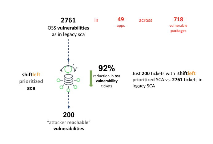 Introducing “Attacker Reachability”: Reducing open-source vulnerability tickets by 90% or more ...