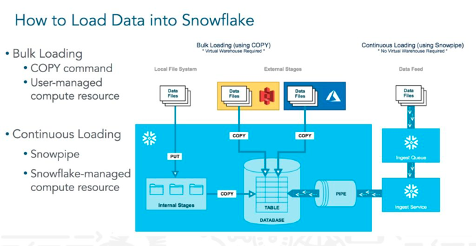 Loading Data To Snowflake From External Source Aws By Praveen Chikkam