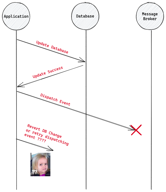 Atomic Microservices Transactions with MongoDB Transactional Outbox | by Deepal Jayasekara ...