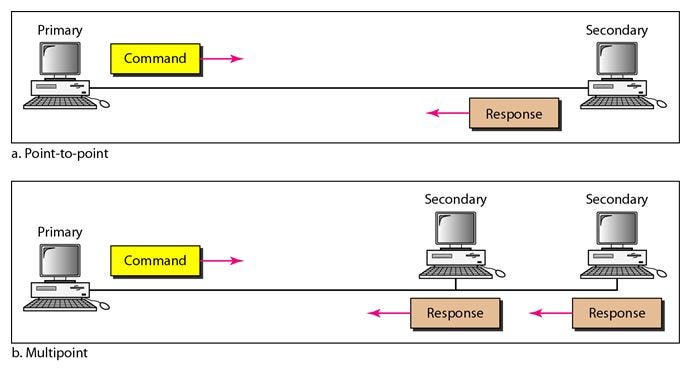 Implementation of HDLC protocol using Network Simulator | Medium