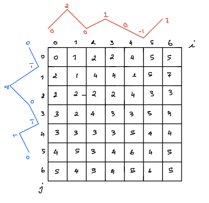Dynamic Time Warping Explained. The Intuition behind Dynamic Time… | by ...
