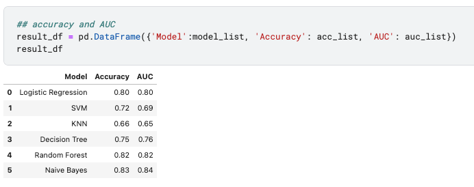 Top 6 Machine Learning Algorithms for Classification | by Destin Gong ...
