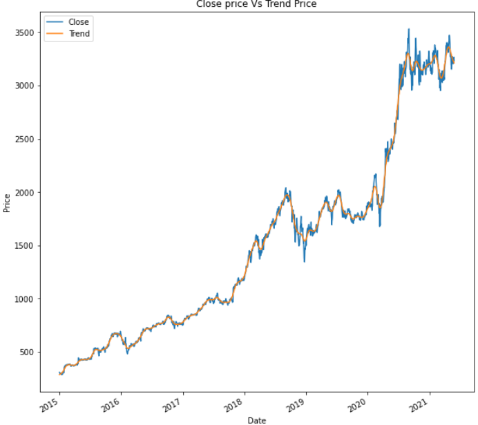 Time Series Analysis 101 on Python | by Justin Farnan | Analytics ...
