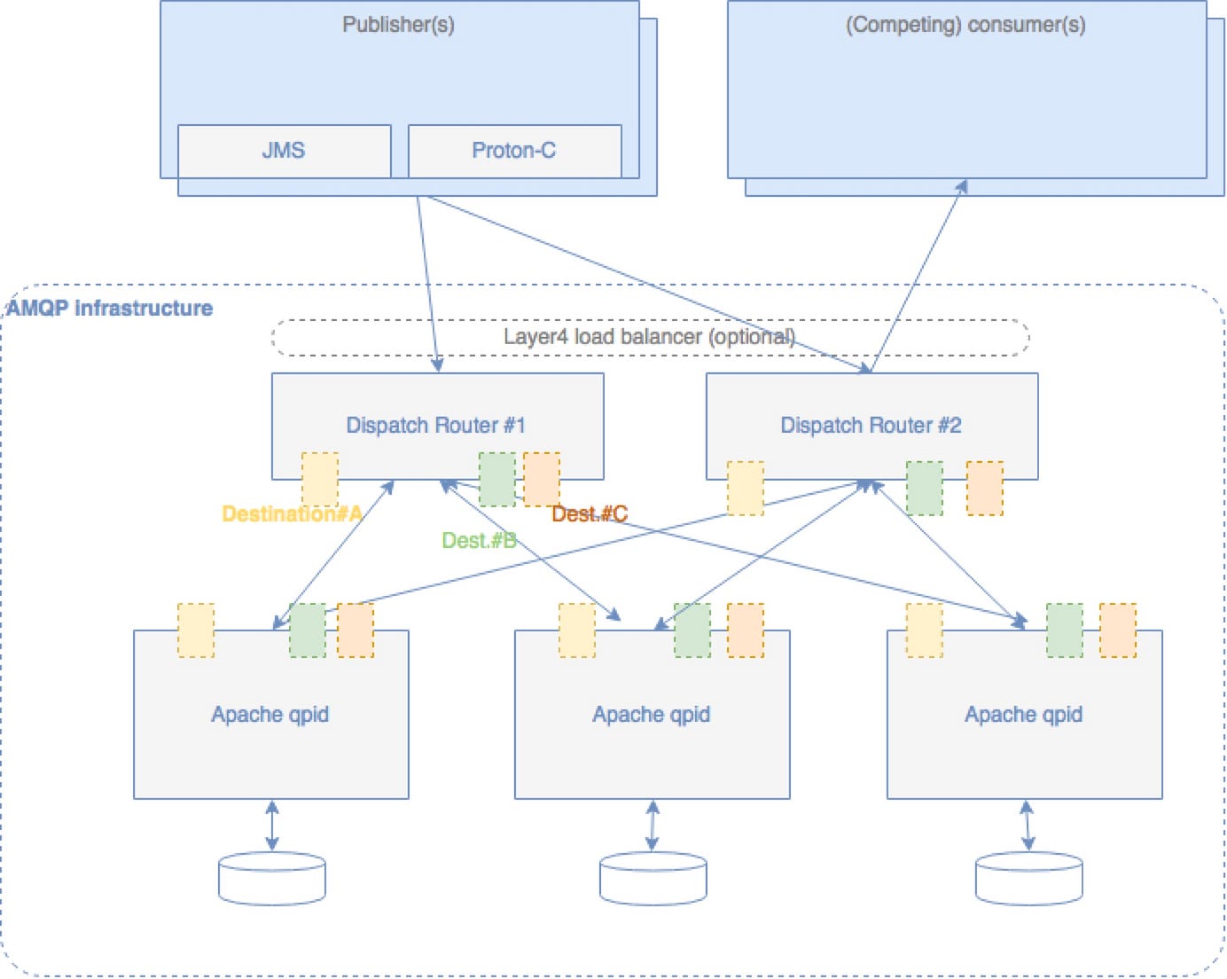 Scalable & highly available AMQP Infrastructure w/ Apache Qpid
