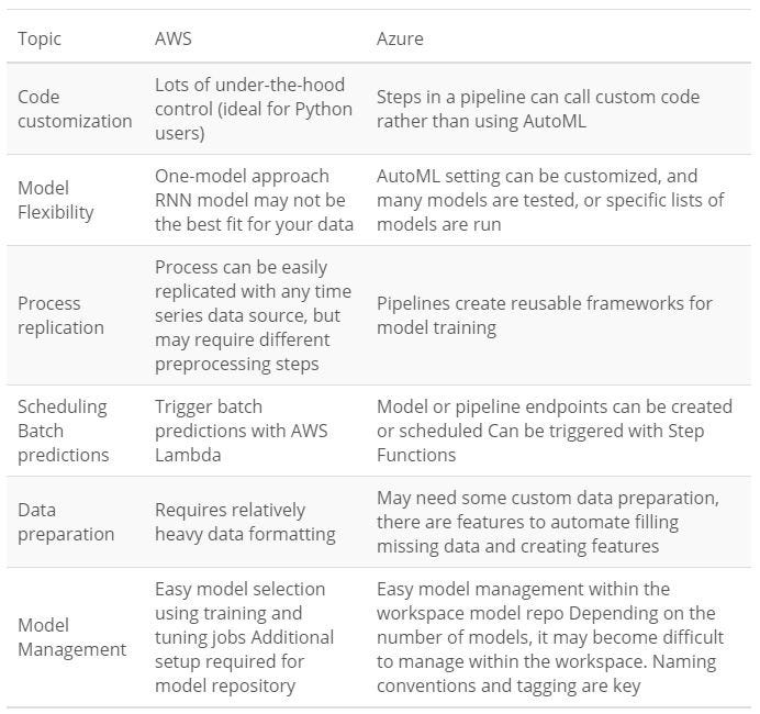 A Comparison Between AWS and Azure to Enable Forecasting at Scale | by ...