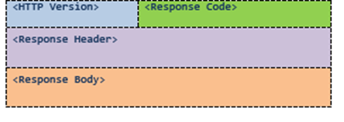 REST Services. What Are RESTful Web Services? | by Sanduni Jayasinghe ...