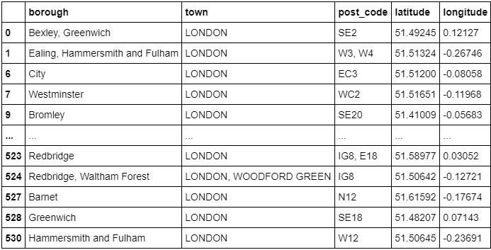 A Tale of Two Cities. Clustering Neighborhoods of London and… | by ...