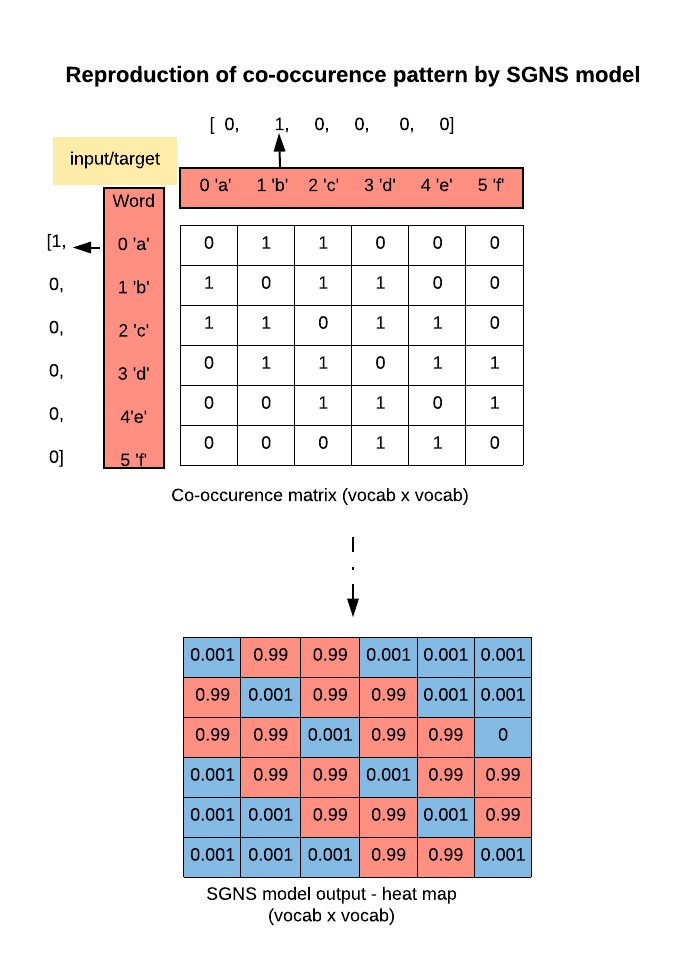 Word2Vec -Negative Sampling made easy | by Munesh Lakhey | Medium