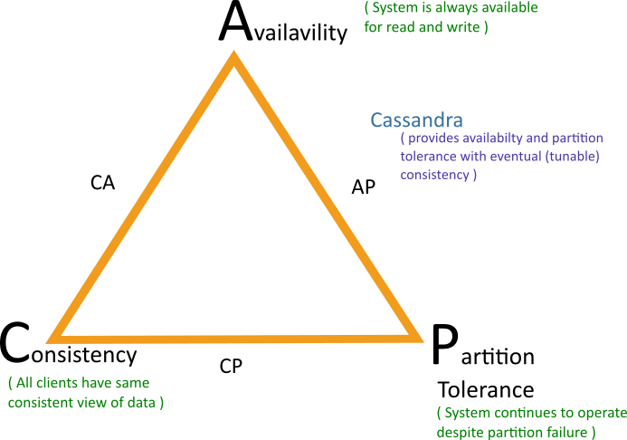 The Distributed Architecture Behind Cassandra Database By Bruno Tinoco Medium