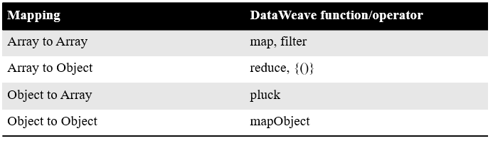 Four Most Common Data Mappings using DataWeave 2.0 | by Muzammal Nazir | Medium